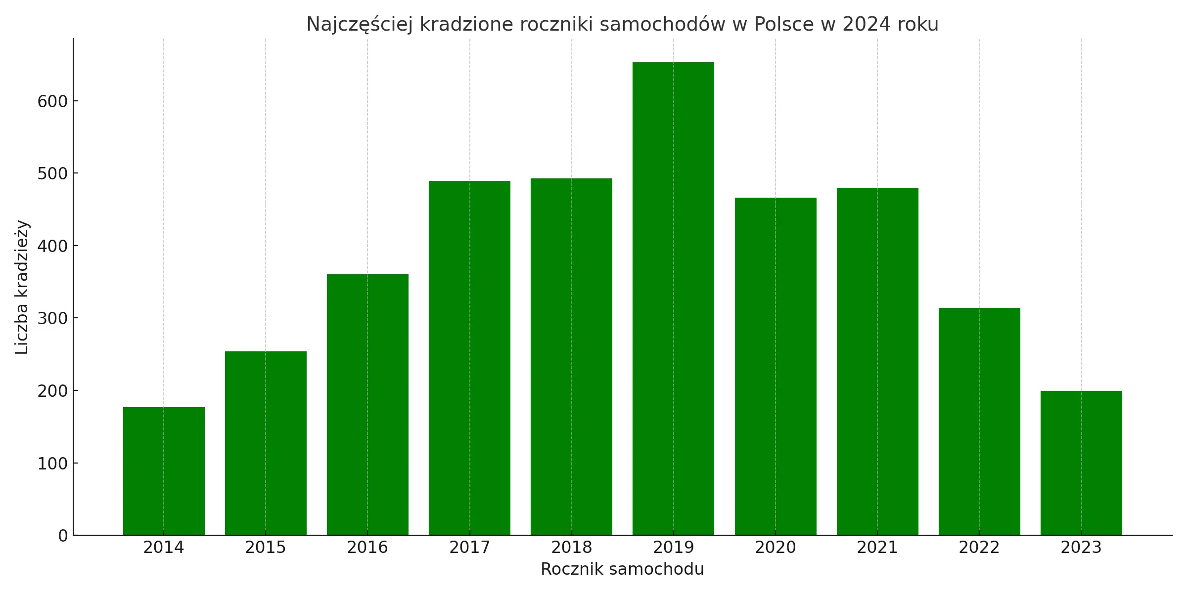 Najczęściej kradzione auta w Polsce 2024: Raport o kradzieżach ...
